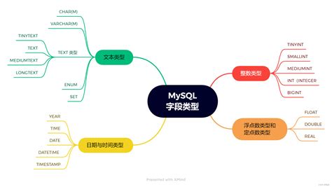 Mysql字段类型汇总及用法（超详细）mysql特殊字段类型 Csdn博客