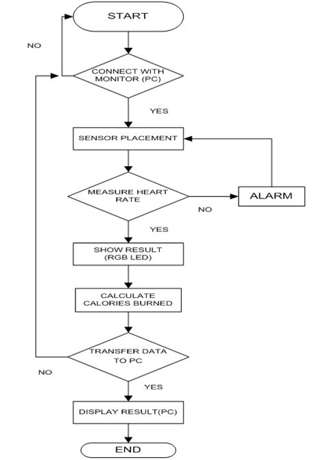 Heart Rate Flow Chart A Visual Reference Of Charts Chart Master