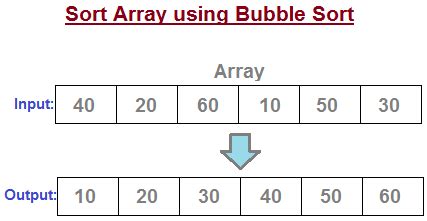 Analysis Of Bubble Sort Time Complexity JavaByPatel Data Structures And Algorithms Interview