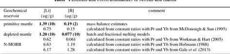 Table 4 From The Boron And Lithium Isotopic Composition Of Mid Ocean Ridge Basalts And The Table 4 From The Boron And Lithium Isotopic Composition Of Mid Ocean Ridge Basalts And The