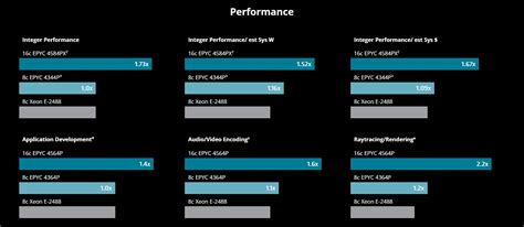 Ничего подобного ранее Amd не делала Представлены процессоры Epyc 4004 в потребительском