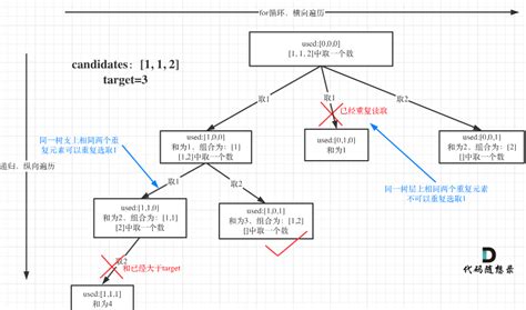 代码随想录算法训练营 Day23 回溯Ⅱ 组合 分割问题 Csdn博客