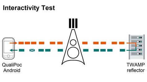 Interactivity Test Data Rate Impact On Packet Latency Part 7 Rohde