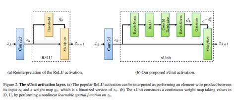 XUnit Spatial Activation Function For Image Denoising