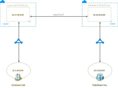 Azure ネットワーク間接続 Microsoft Learn