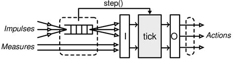 Integration Code Representation Dashed Areas Depict The Core Pieces Of