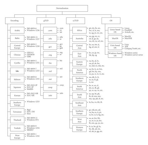 Normalization Of Each Feature Elements Download Scientific Diagram