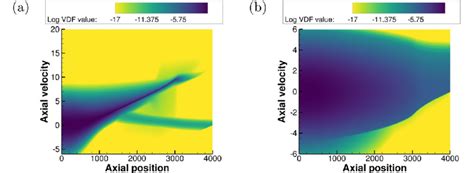 Ion A And Electron B Velocity Distribution Functions At T 288 D1