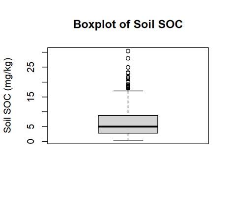 Digital Soil Mapping With R Data Exploration Basic