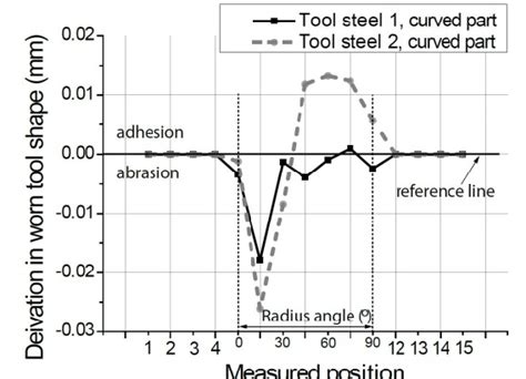 Mean Shape Deviations Of The Measured Radii In The Curved Part Of The Download Scientific