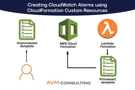 Creating Cloudwatch Alarms Using Cloudformation Custom Resources By Vinayak Pandey Avm