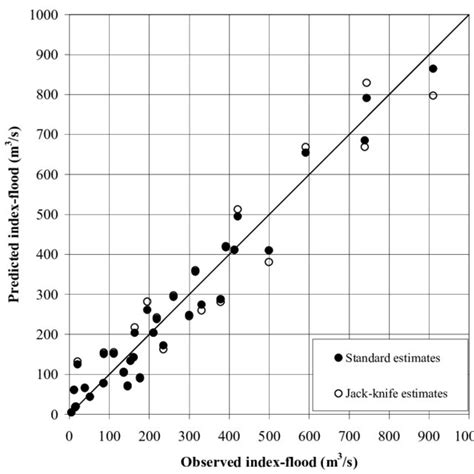 Multiregression Model Observed Vs Predicted Index Flood M 3 S 1 Download Scientific Diagram
