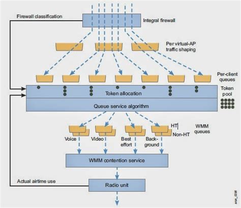 Welcome To My Wifi Networking World Blog Wifi Airtime Fairness
