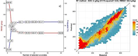 Model Fitting Results For Soc Prediction Using The Rf Model Based On A