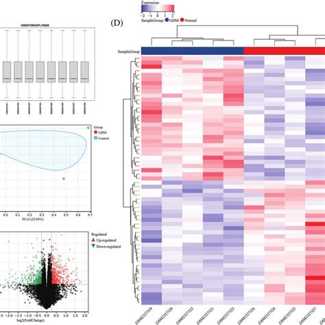 A Overall Gene Expression Levels Per Sample For Gse87295 B Pca Download Scientific Diagram
