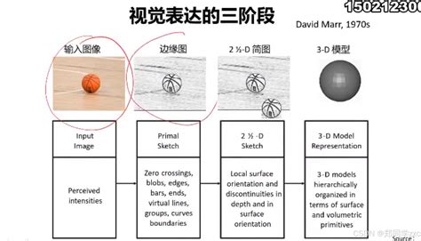 机器学习1 机器视觉概述机器视觉的发展历程图 Csdn博客