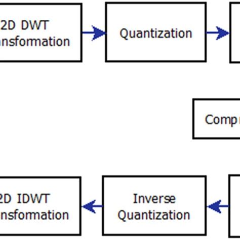 uniform and non uniform quantization [23] download scientific diagram