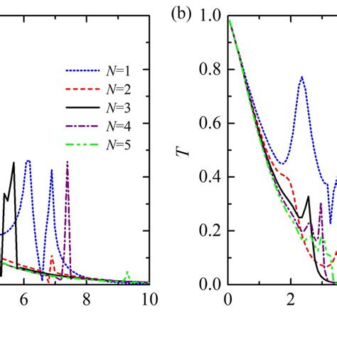 Frequency Response Of Wave Power Absorption Efficiency And Wave
