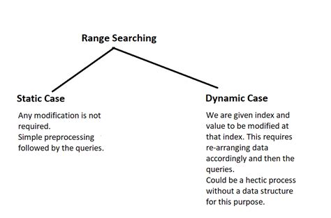 Algorithms And Data Structures For Range Searching Advanced