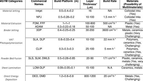 List Of Astm Categorized Methods And Specifications Of Various