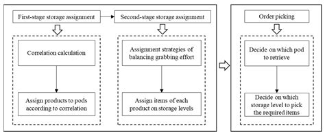 Storage Location Assignment For Improving Humanrobot Collaborative Order Picking Efficiency In