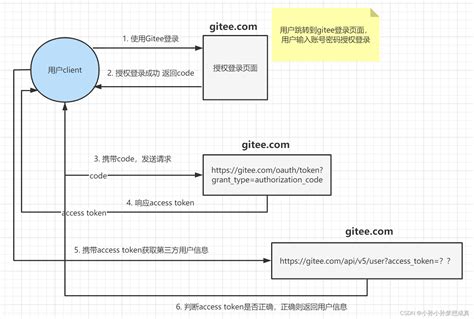 如何使用gitee整合第三方登录网页gitee第三方应用 Csdn博客 如何使用gitee整合第三方登录网页gitee第三方应用 Csdn博客