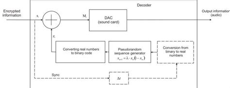 the block diagram of the encoder a and decoder b of the proposed