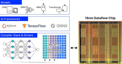 Analog Ai Chip Employs Metal Layer Capacitors To Minimize Noise
