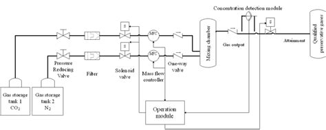Workflow Chart Of The Gas Distribution System Download Scientific