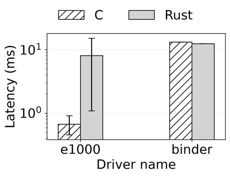 An Empirical Study Of Rust For Linux The Success Dissatisfaction And Compromise USENIX