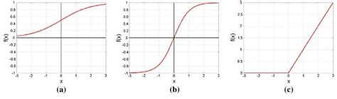 10 Sigmoid Hyperbolic And Relu Activation Function Download Scientific Diagram