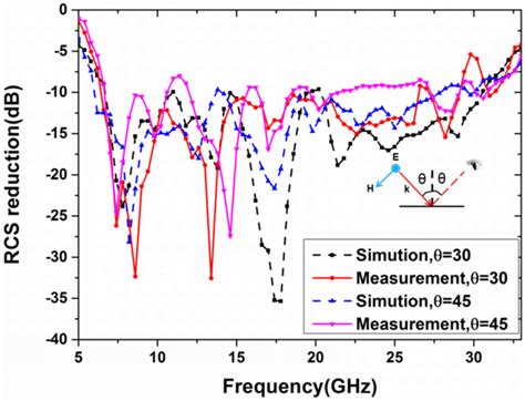The Simulation And Measurement Of The Bistatic Rcs Reduction Under The