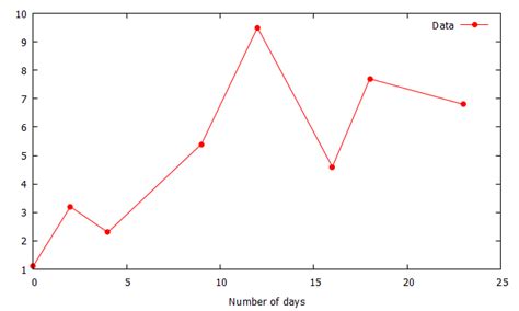 Gnuplot Plotting Against Time Difference Stack Overflow