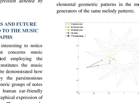 Generation Of A Melody Pattern Following A Specific Elemental Geometric