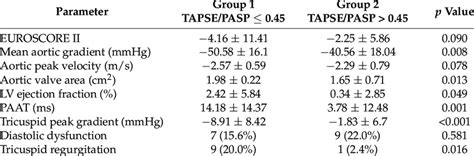 Evolution Of Echocardiographic Parameters According To The Tapsepasp Download Scientific