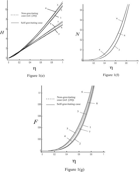 Figure 1 From An Exact Solution For The Propagation Of Shock Waves In Self Gravitating Perfect