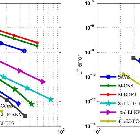 The Numerical Errors Versus The Cpu Costs Using The Different Numerical Download Scientific