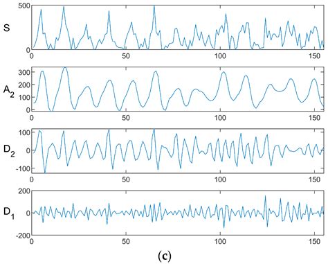 Monthly Runoff Prediction For Xijiang River Via Gated Recurrent Unit Discrete Wavelet Transform
