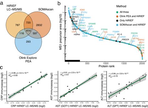 Protein Identification A Venn Diagram Of All Identified Proteins