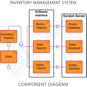 Component Diagram For Inventory Management System UML