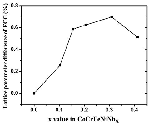Lattice Parameter Difference Of The Fcc Solid Solutions As A Function