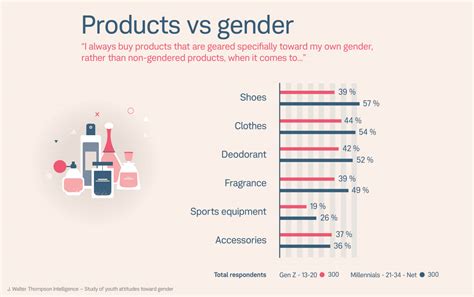 Gen Z Goes Beyond Gender Binaries In New Innovation Group Data