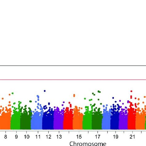 Manhattan Plot Of Linear Mixed Model Gwas Of Tibial Plateau Angle