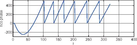Figure 1 From A High Speed Parallel Timing Recovery Algorithm And Its Fpga Implementation