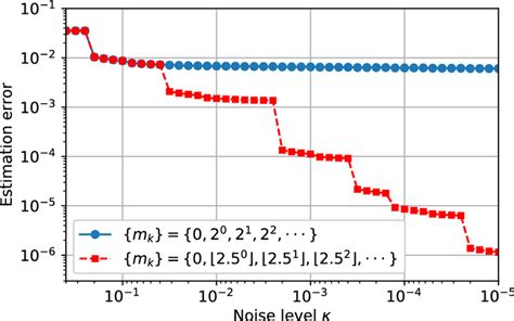 Lower Bound Of The Estimation Error Download Scientific Diagram