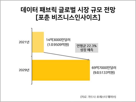 데이터 패브릭 글로벌 시장 규모 전망 포춘 비즈니스인사이츠 사회 일반 통계