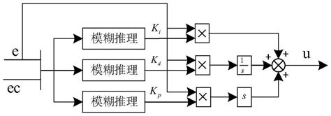 Fuzzy Pid Controller Design Method Based On Particle Swarm Optimization