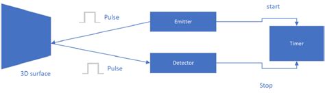Schematic Framework Of Time Of Flight Tof Technology Download Scientific Diagram