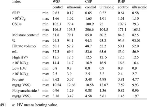 The Minimum And Maximum Values Of Each Experimental Variation 490