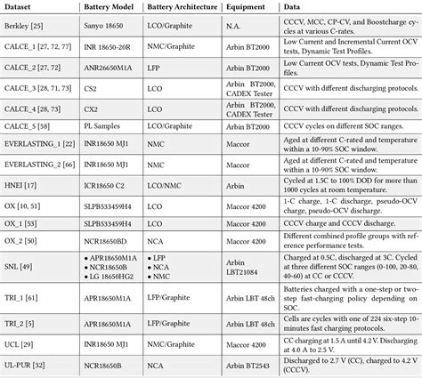 Table 2 From Your Battery Is A Blast Safeguarding Against Counterfeit